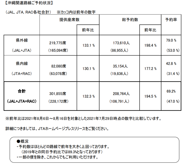 JAL･JTAグループ 2022年度お盆期間ご予約状況 | 琉球エアーコミューター