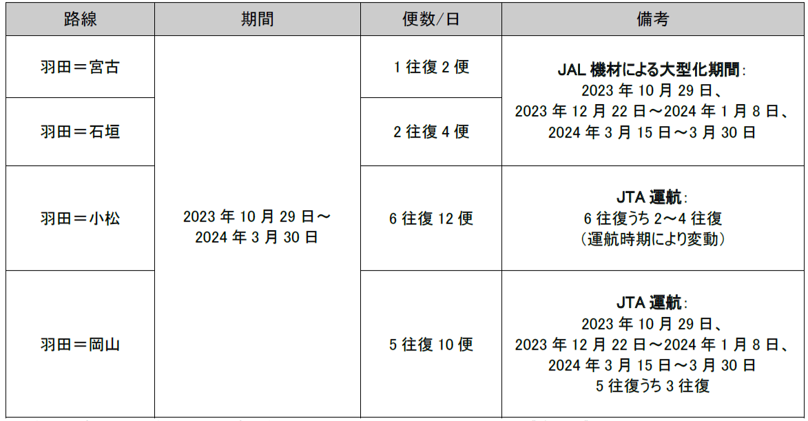 JTA・RAC、2023年度冬期基本便数計画を決定 | 琉球エアーコミューター
